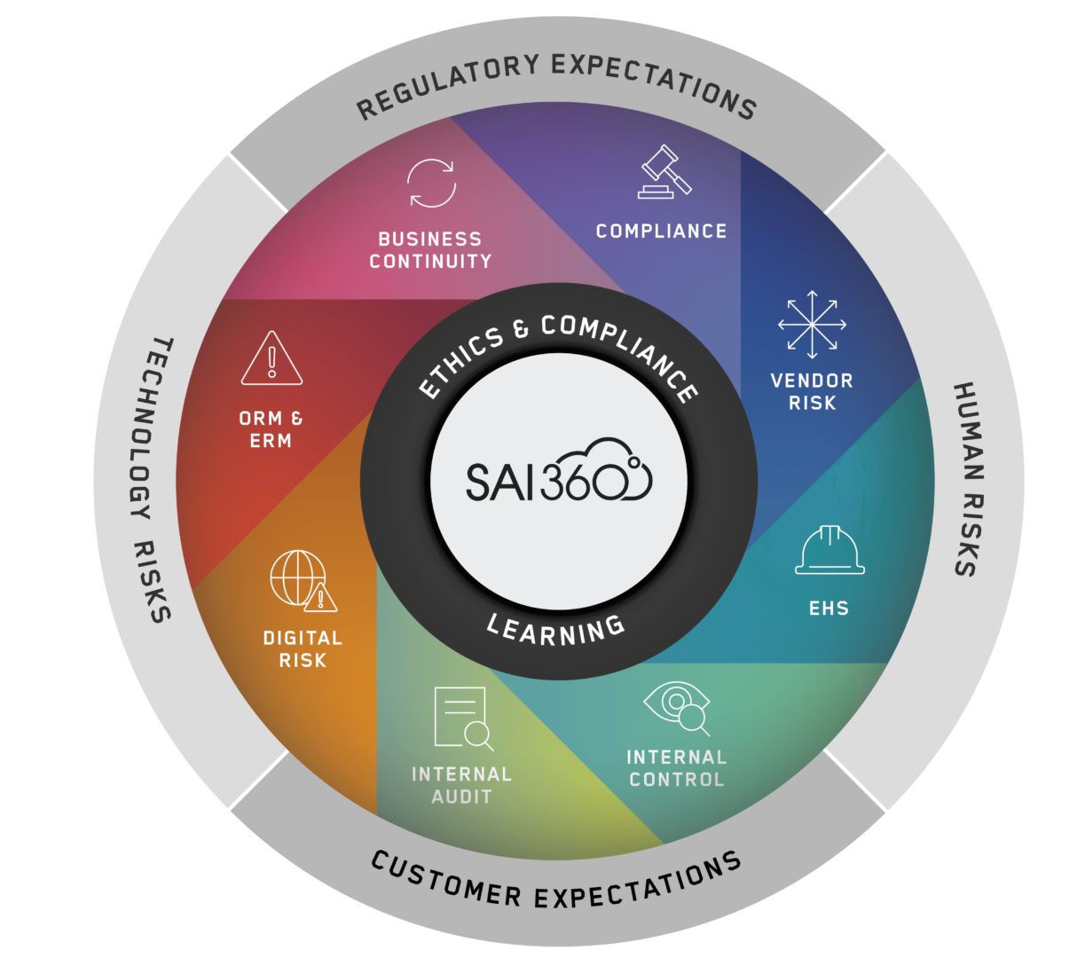 Integrated GRC - GRC