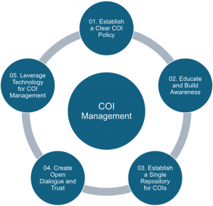 An Essential Guide on COI and Disclosure Management - GRC