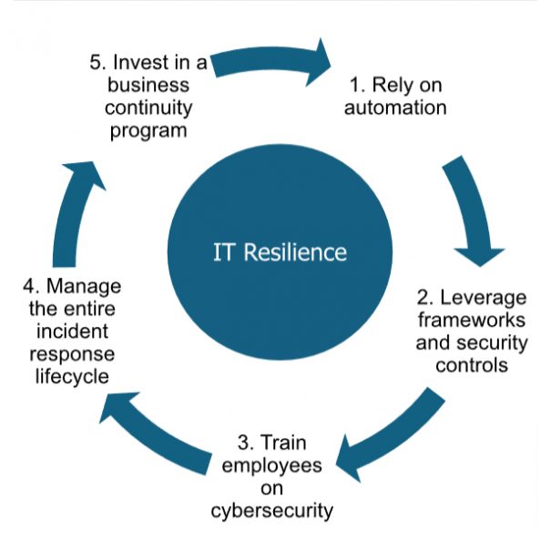 Five Must-Haves for IT Security and Operational Resilience - GRC