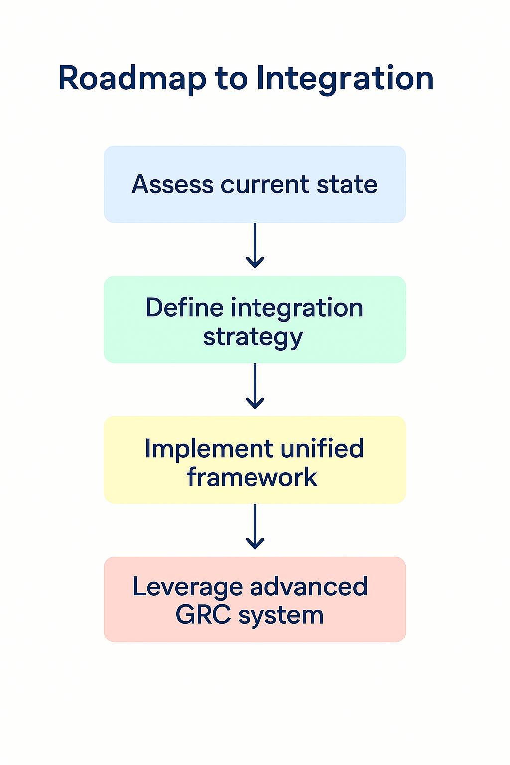 Future of Compliance: Revolutionizing Compliance Management with ...