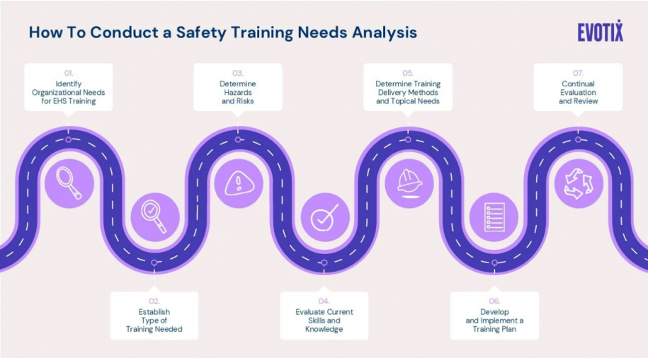 How to Conduct a Safety Training Needs Analysis - GRC