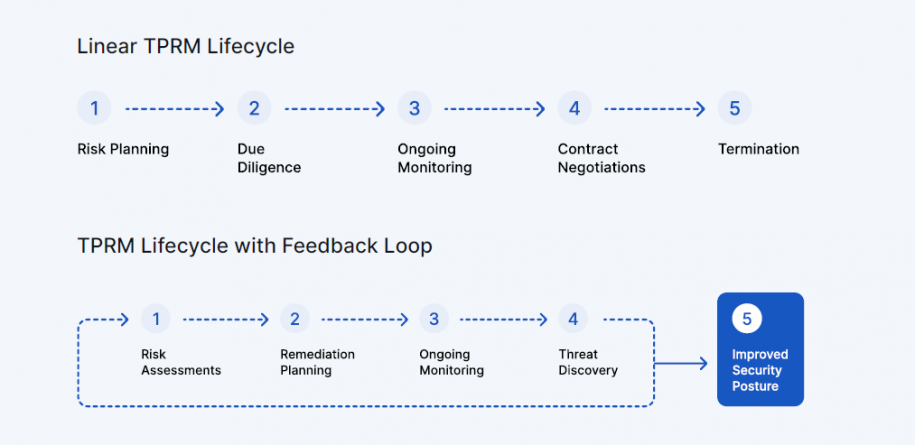 A Guide to Third-Party Risk Management: Best Practices & Strategies - GRC